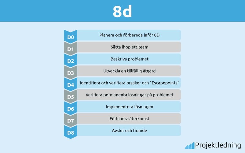 8d: Metod för att effektivt lösa problem [Komplett Guide 2022 ]