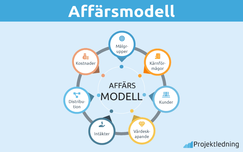 Affärsmodell: Hur en affärsverksamhet är tänkt att bedrivas [Guide 2022 ]