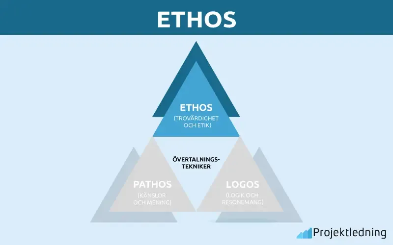 Ethos Logos Pathos: 3 st strategier för övertalning [Retoriska triangeln]