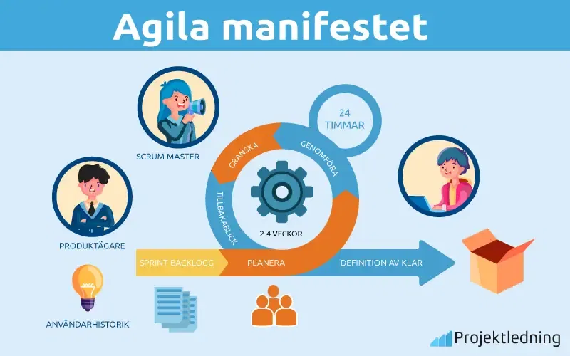 Agila manifestet: Ett arbetssätt anpassat för den föränderliga värld