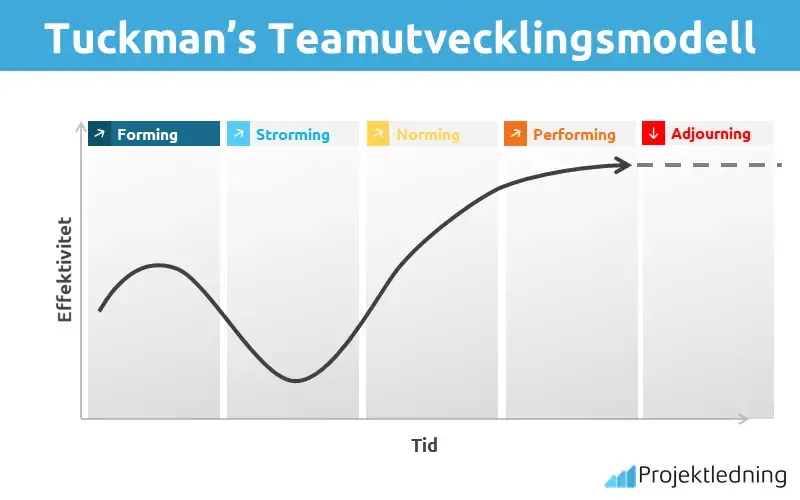 Tuckman´s grupputvecklingsmodell: 5 steg till en framgångsrik arbetsgrupp