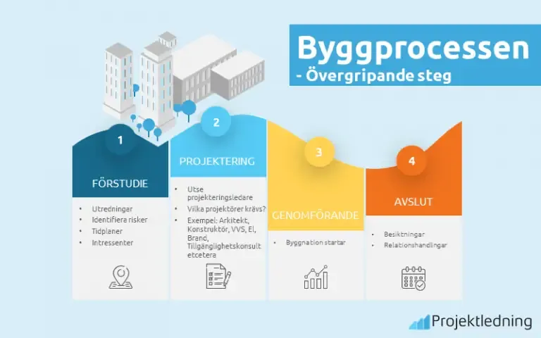 Byggprocessen: Dess moment, aktörer, faser och tillvägagångssätt