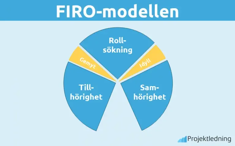 FIRO-Modellen: Skapa ett bra team med hjälp av FIRO-Modellen