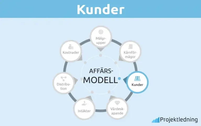 Affärsmodell: Hur en affärsverksamhet är tänkt att bedrivas [Guide 2023 ]