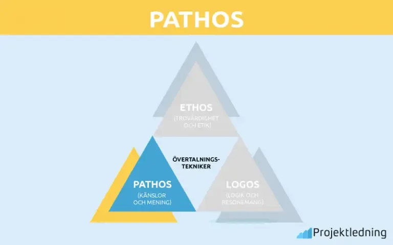Ethos Logos Pathos: 3 st strategier för övertalning [Retoriska triangeln]
