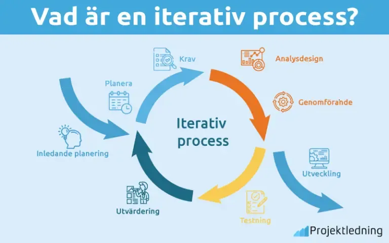 Iterativ Process: Verktyg för att löpande utveckla en produkt [Guide 2023 ]