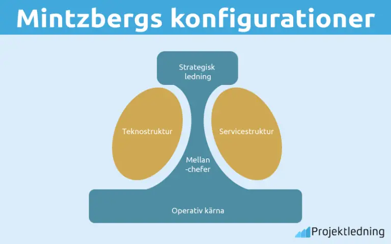 Mintzbergs konfigurationer: Strukturerat sätt att bygga upp en organisation