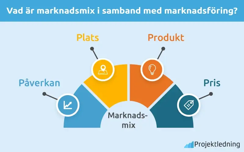 Vad är Marknadsmix i samband med marknadsföring