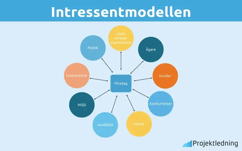 Intressentmodellen: Bästa sättet för att identifiera dina Intressenter!