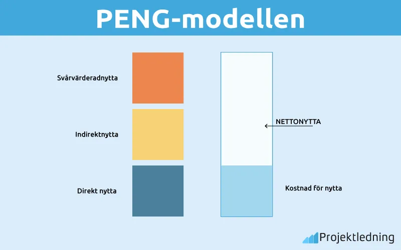 PENG-modellen: Hur du nyttomaximerar ditt projekt [Komplett Guide 2024 ]