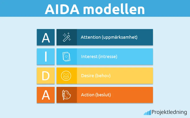 AIDA modellen: 4 steg kunder tar vid ett köp [Komplett guide 2024 ]