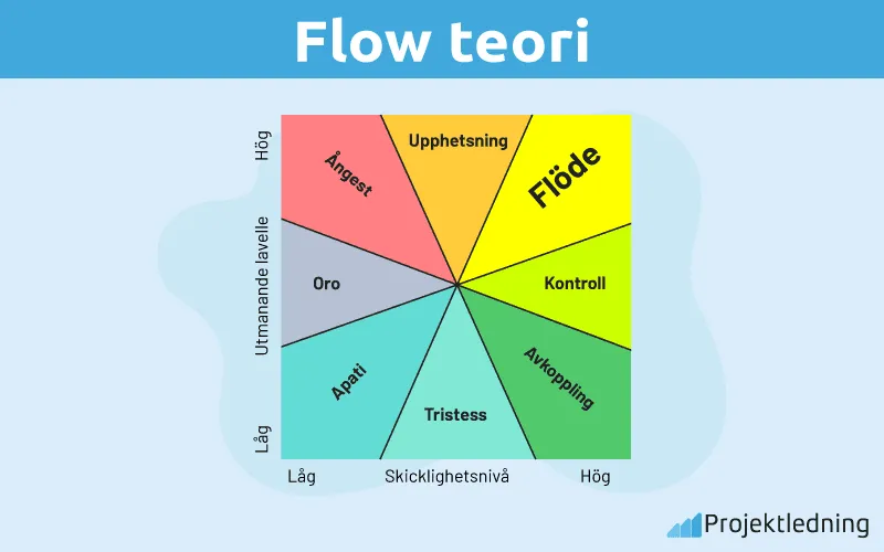 Flow teori: 8 st tillstånd du befinner dig i under en inlärningsprocess