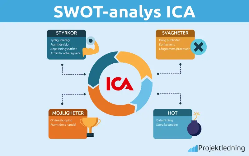 SWOT-analys ICA: Styrkor och Svagheter 2024