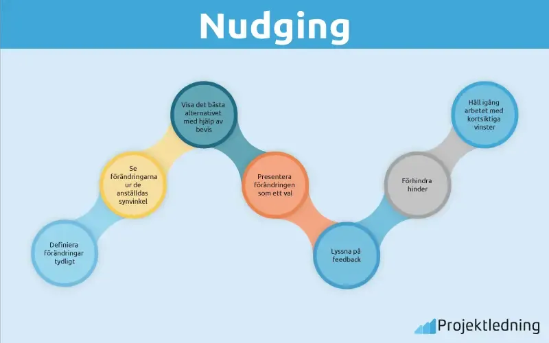Nudging: Hur du puffar personer i rätt riktning med positiv förstärkning